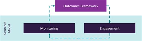 Outcomes Framework And Assurance Model Scottish Funding Council