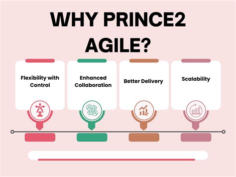 Prince2 Agile Practitioner Elevating Project Management With Flexibility