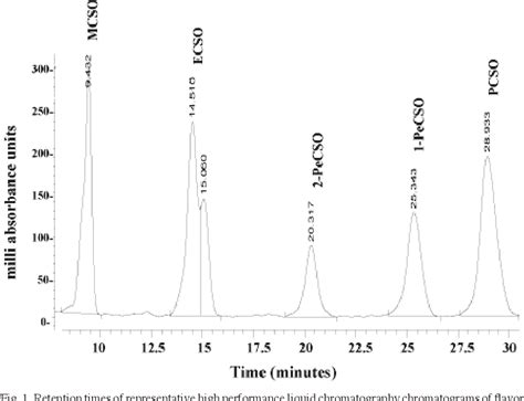 Figure 1 From Flavor Precursor [s Alk En Yl L Cysteine Sulfoxide