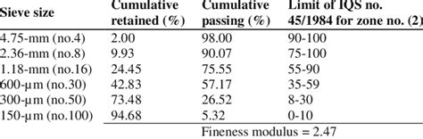 Grading Of Fine Aggregate Download Table
