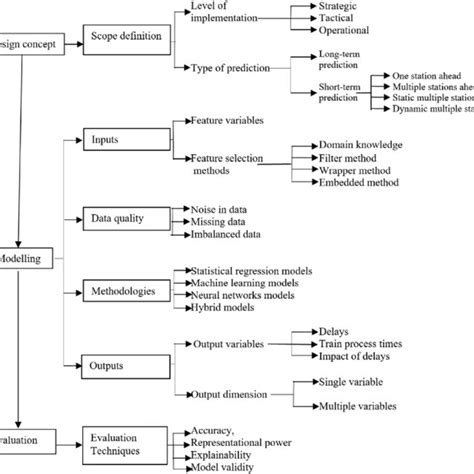 train delay prediction model development framework source adapted