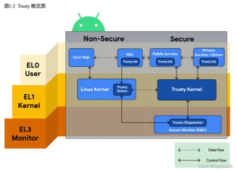 Android系统安全 — 31 展锐平台secureboot安全启动流程和使用android Secure Boot Csdn博客