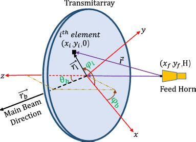 The Schematic Of The Feed Horn Transmitarray And Coordinate System