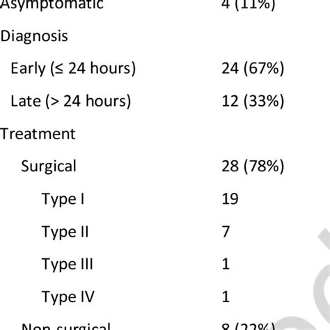 Perforation Type Distribution According To The Stapfers Classification Download Scientific