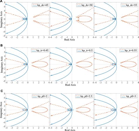 Frontiers Equivalent Modeling And Multi Parameter Coupling Optimization For Dfig Based Wind