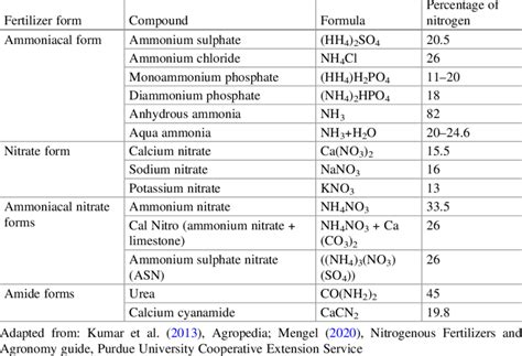 Various forms of nitrogen fertilizers | Download Scientific Diagram