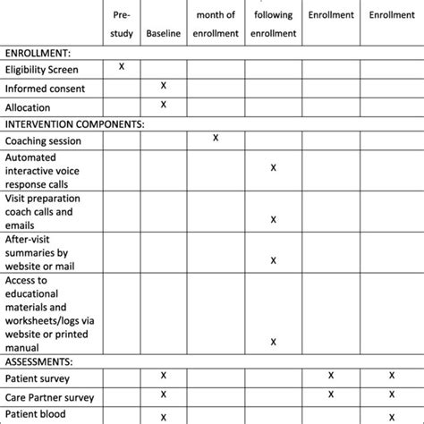Schedule Of Standard Protocol Items Download Scientific Diagram