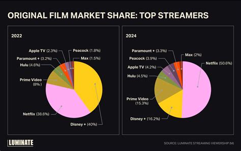 How Netflix Market Share Of Film And Tv Originals Compares With The