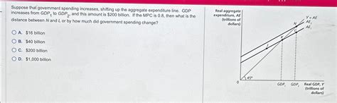 Solved Suppose That Government Spending Increases Shifting