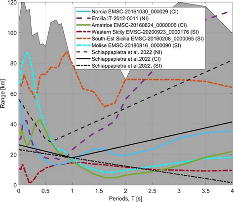 Range Estimates Vs Periods For Some Specific Events In The Dataset Download Scientific Diagram