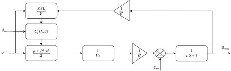 Robust Control Of A Wind Energy Conversion System Fpga Real Time Implementation Heliyon