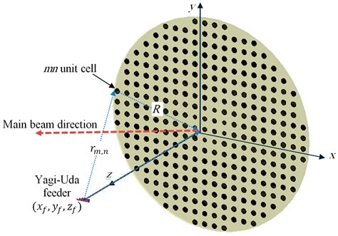 Analysis And Design Of An X Band Reflectarray Antenna For Remote