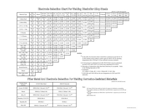 Electrode Selection Chart Pdf Atoms Building Engineering