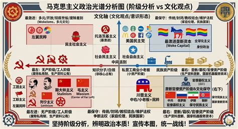 目前所谓的政治光谱都是依靠根据自己的立场和理论的分析从而去划分，于是川普被打为极右，民主党这种垄断霸权资本的话语人居然被打为极左了，很多马克思