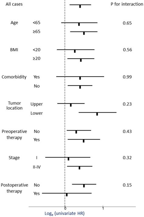 Pan Immune Inflammation Value And Prognosis In Patients With Esophageal Cancer Pmc