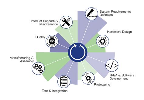 Product Support Services