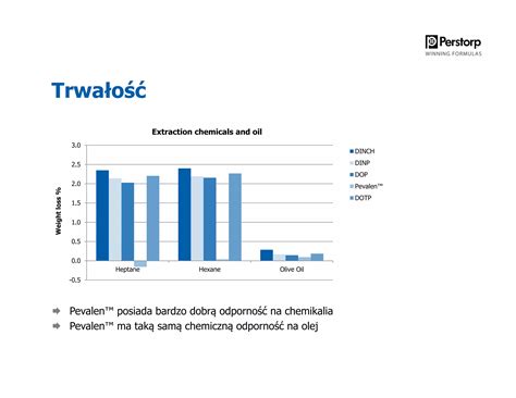 Pvc Formulation Perstorp In Polish 2014 Ppt