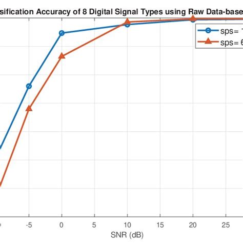 Classification Accuracy Of The Raw Data Based Lstm Classifier With 8