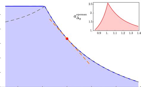 Correlator Maximization At The Crossing Symmetric Point As A Function Download Scientific