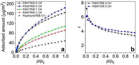 Combining Polymerization And Templating Toward Hyper Cross Linked Poly