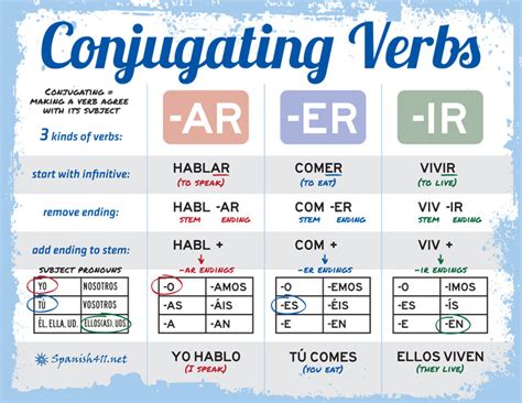 To Know Spanish Conjugation Master The 18 Spanish Tenses Jrplkg
