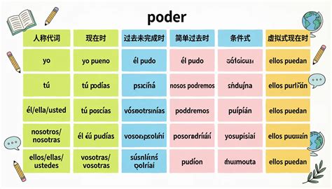Poder Conjugation Future Tense