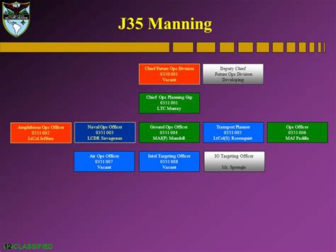 Ussouthcom J35 Organization And Functions Ppt Video Online Download