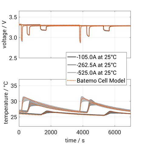 EVE Energy LF105 Battery Data, Model and Report