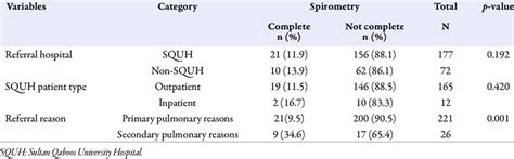 Completeness Of Spirometry Referral Notes Across Key Variables