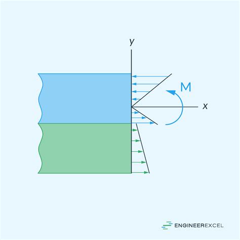 Composite Beam Bending Analysis And Design Considerations Engineerexcel