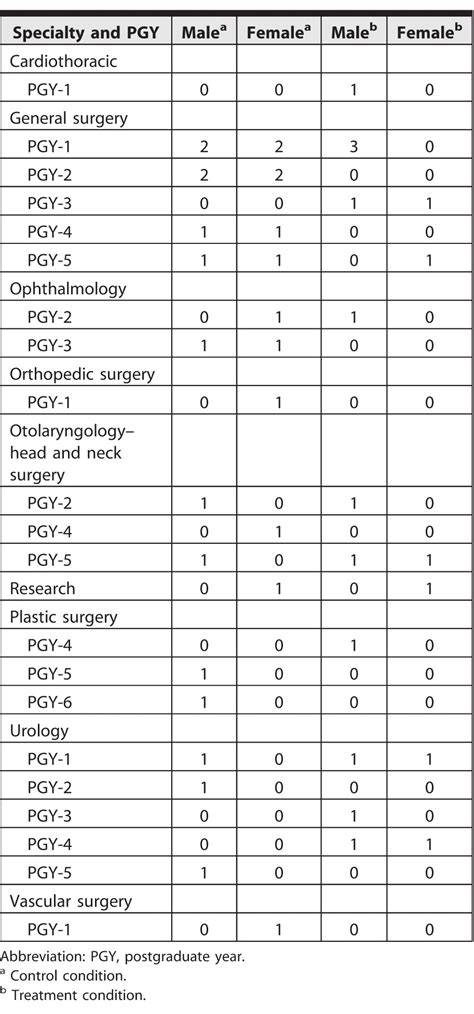 A Values Affirmation Intervention To Improve Female Residents Surgical