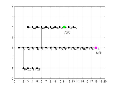 基于粒子群优化算法的配电网光伏储能双层优化配置模型 Ieee33节点 （选址定容）附matlab代码 Csdn博客