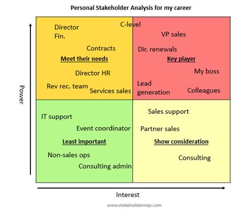Stakeholder Analysis Guides