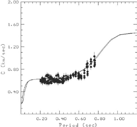 Theoretical Dispersion Data Solving The Direct Problem Of The Finally Download Scientific