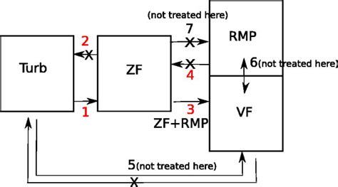 Drive Of A Long Lived Vortex Flow Pattern By Coupling To Zonal Flows In Presence Of Resonant