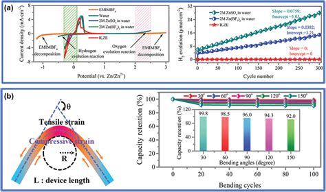A Electrochemical Window Of Water And Emimbf4 Ionic Liquid And Download Scientific Diagram