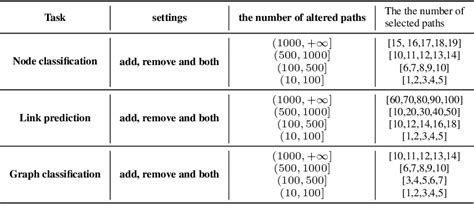 Table 3 From A Differential Geometric View And Explainability Of Gnn On