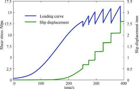 The Shear Stress And Fault Slip Displacement Curves Download