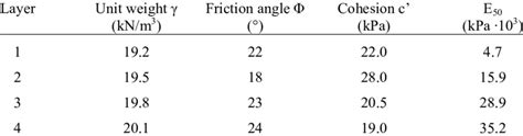 Characteristics Of The Geotechnical Model Download Table