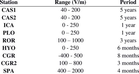 Range Of Aef Amplitudes In Fw Conditions And Its Time Period Analyzed Download Scientific Diagram