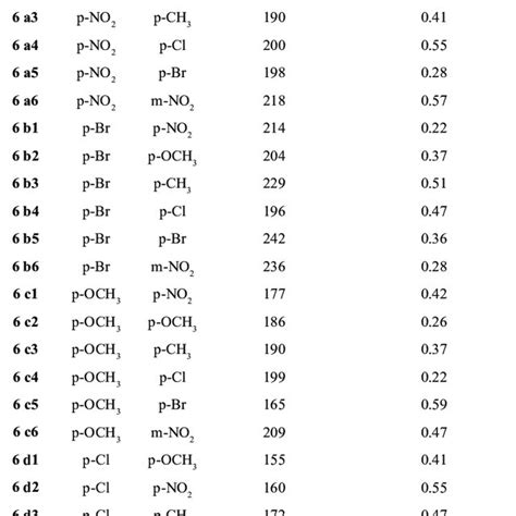 Physical Data Of The Synthesized Compounds Download Table