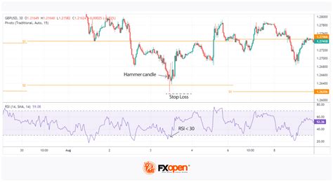 Trading Strategies With Pivot Points Market Pulse