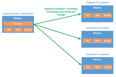 Use Cases For Replication Miarec Documentation