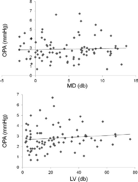 Correlation Of Md Correlation Coefficient 0322 P 002 And Lv