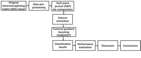 Workflow Diagram For Model Building In This Work Download Scientific Diagram