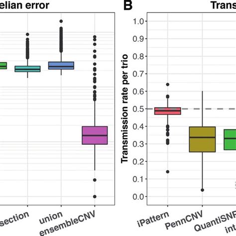 Mendelian Error And Transmission Rate In Fa Trios Given The