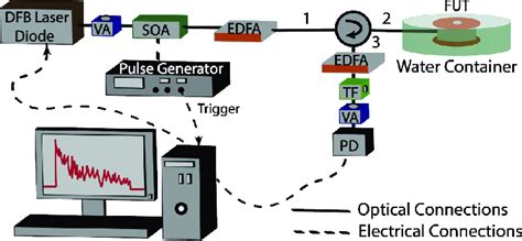 experimental setup of a frequency scanned φ otdr using direct detection