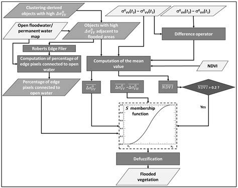 Remote Sensing Free Full Text A Tool For Pre Operational Daily Mapping Of Floods And