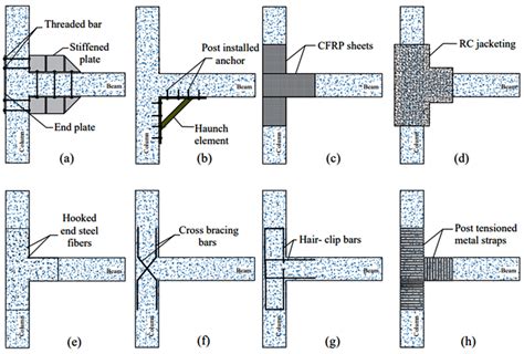 Different Strengthening Techniques For Exterior Beam Column Joints A Download Scientific