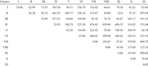 average inter cluster and intra cluster diagonal d 2 values in 26
